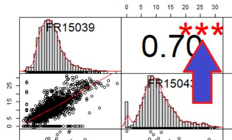Rrelation Make P Values Stars Smaller General Posit Community