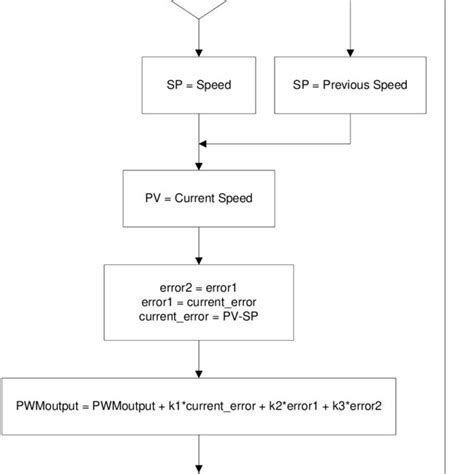PID Software Flowchart Download Scientific Diagram