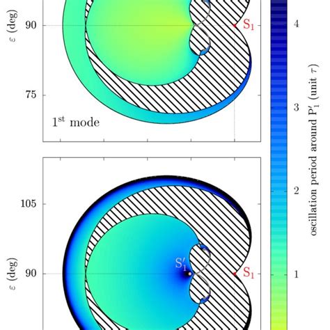 Period Of Small Oscillations Around P 1 As A Function Of The Download Scientific Diagram