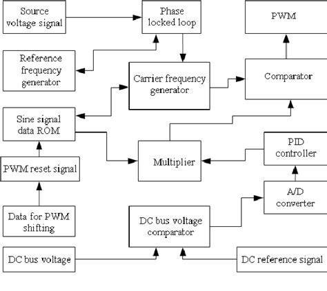Figure 2 From Field Programmable Gate Array Based Pulse Width Modulation For Single Phase Active