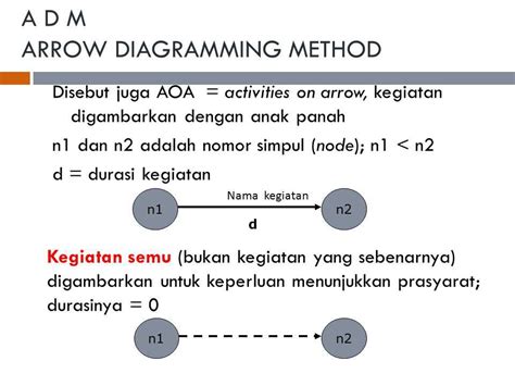 An Efficient Method For Visualizing Project Dependencies Arrow Diagramming Method Adm