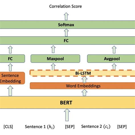 Bert Based Contextual Language Model Bi Lstm Can Be Added Depending On Download Scientific