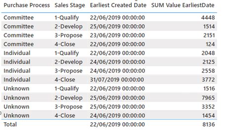 Solved Dax Help Return Corresponding Value For Minimum Microsoft Fabric Community