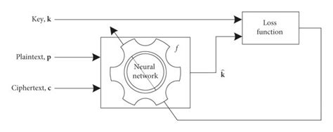 A Schematic Diagram Of The DL Based Cryptanalysis Download Scientific Diagram