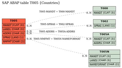 Sap Abap Table T005 Countries Sap The Best Online Sap Abap Table T005 Countries Sap The Best Online