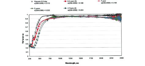 a reflectance spectrum of flexible osr without ito in vacuum during download scientific