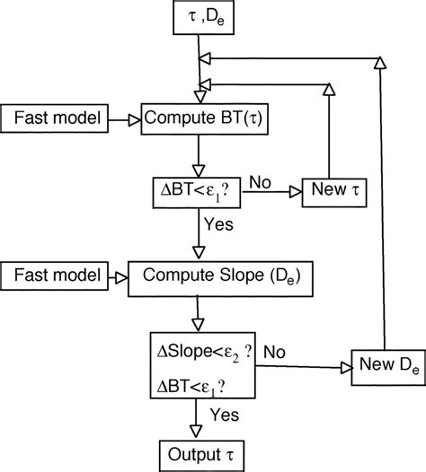 Flowchart For The Retrieval Algorithm Of Ice Cloud Optical Thickness