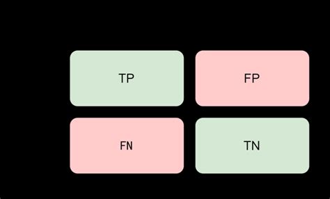 【机器学习】二分类问题中的混淆矩阵、准确率、召回率等 Python代码实现 Toy模板网