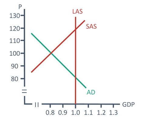 Solved Consider An Economy That Has The Following Aggregate