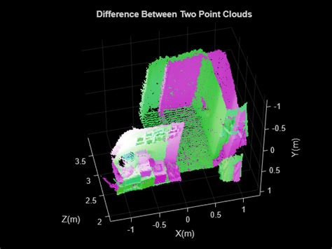 Pcshowpair Visualize Difference Between Two Point Clouds Matlab