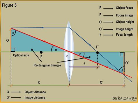 Geometry Implemented In The Understanding Of The Algebraic Formulation Of Thin Lenses — Hive