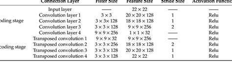 Deep Convolutional Auto Encoder Construction Download Scientific Diagram