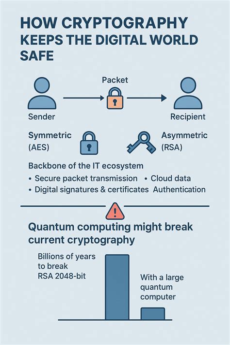 How Cryptography Keeps The Digital World Safe Samuel Noah Posted On The Topic Linkedin