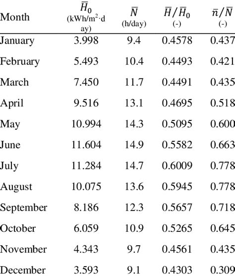 calculated values of model parameters download table