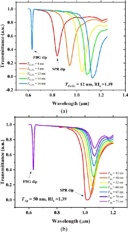 Figure 2 From A Simple Optical Fiber Spr Sensor With Ultra High Sensitivity For Dual Parameter