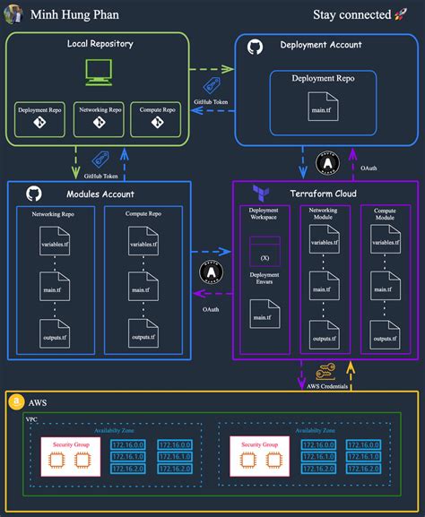 Minh Hung Phan On Linkedin Github Terraform Terraformcloud Aws