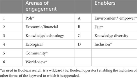 Final Search Strings Arenas Of Engagement And Enablers Download