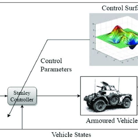 Structure Of The Adaptive Stanley Controller Download Scientific Diagram
