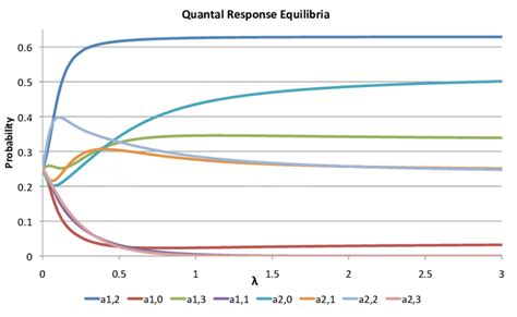 4 Quantal Response Equilibrium Evaluation Download Scientific Diagram