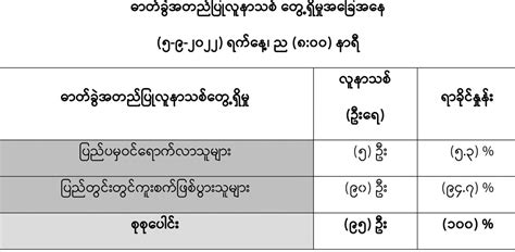 ကိုဗစ် ၁၉ ရောဂါပိုးတွေ့လူနာသစ် ၉၅ ဦးတွေ့ရှိ၊ ရောဂါပိုးတွေ့ရှိမှု ၁ ဒသမ ၂၀ ရာခိုင်နှုန်းရှိ