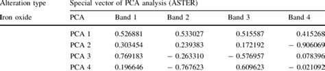 Eigenvector Loading Matrix Calculated Using Pca For Iron Oxide