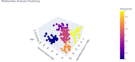 Github Eli Shen Mall Customer Segmentation Created Clusters With Features Of People Related