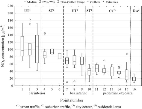 Box And Whiskers Plot Presenting Differences In The Concentrations Of Download Scientific