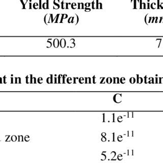 A Material Properties O Of API L X Grade Steel Obtained From The Download Scientific Diagram