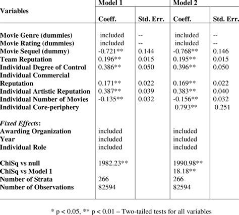 Results For Discrete Choice Model Predicting Peers Choice Download Table