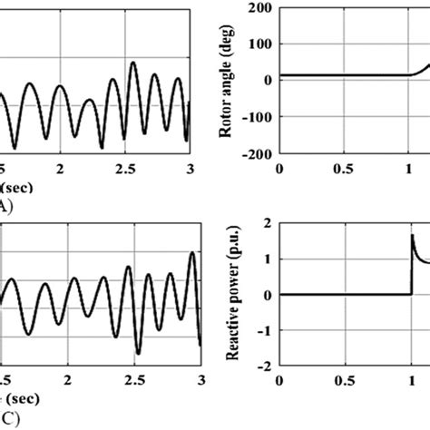 Dynamic Oscillations Of Generator GA For An Unstable Fault A Terminal