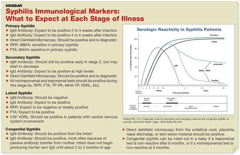 Choosing A Testing Algorithm For Syphilis December 2015 Medicallab