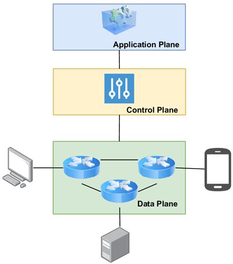 Single Controller Sdn Architecture Download Scientific Diagram