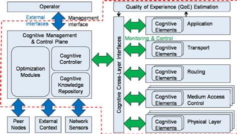 6 Cognitive Mesh Node Architecture Download Scientific Diagram