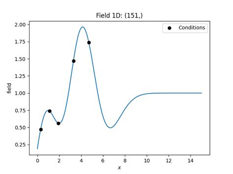 Simple Kriging — Gstools 1 5 2 Documentation