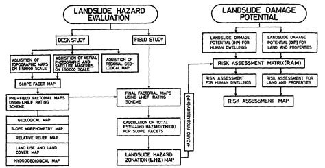 General Procedure For Risk Assessment Ra Mapping