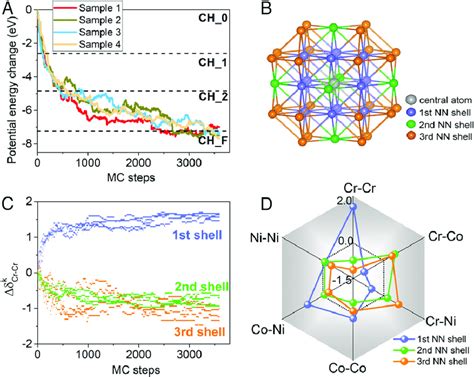 Evolvement Of Energy And Local Chemical Ordering In Crconi Alloys The