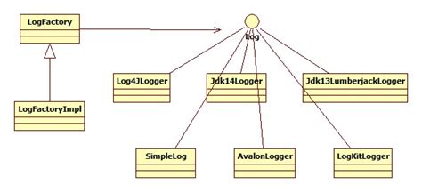 深入源码之commons Logging 阿里云开发者社区