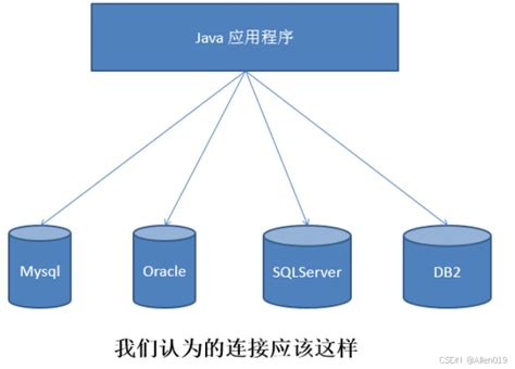 关系型数据库 九 jdbc jdbc中各个对象的作用 csdn博客