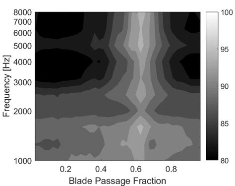 8 Broadband Noise Spectrogram Generated Using Bell 206 Helicopter Download Scientific Diagram