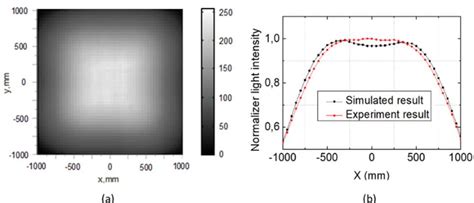 Figure 1 From Design And Evaluation Of Uniform Led Illumination Based On Double Linear Fresnel
