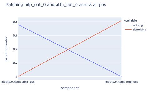 Sparse Autoencoders Work On Attention Layer Outputs — Ai Alignment Forum