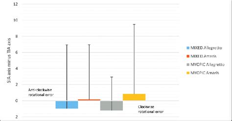 Average Angle Of Error Angle Between The Surgically Induced Download Scientific Diagram