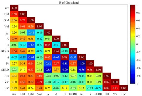 Correlation Coefficient Matrices Of In Situ Ssm And Some Commonly Used