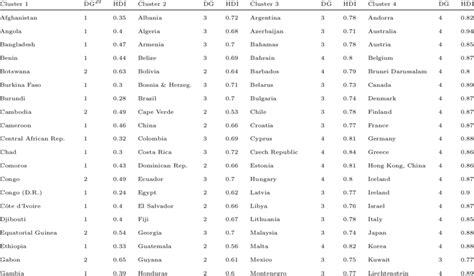 Hierarchical Clustering Using The Ward Method Download Table