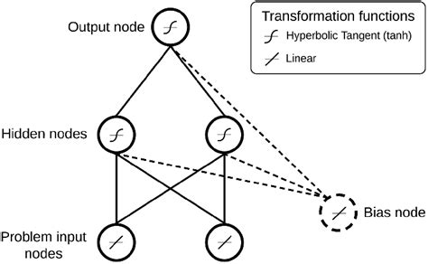 Simple Feed Forward Network Download Scientific Diagram