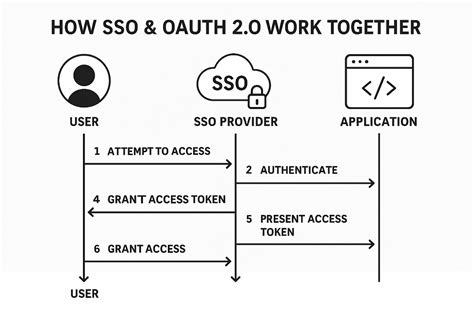 How Sso And Oauth 2 0 Work — Finally Explained Through A Story Youll Never Forget By Md