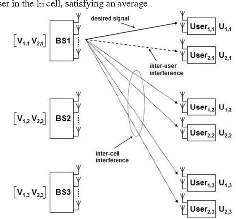 Figure 1 From Interference Alignment Techniques For Mimo Multicell