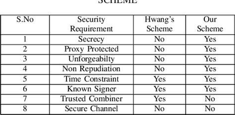 Table Ii From An Improved Threshold Proxy Signature Scheme Semantic Scholar