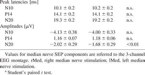 Side Comparison Of Sep Peak Latencies And Amplitudes Mean Sem N 16 Download Table