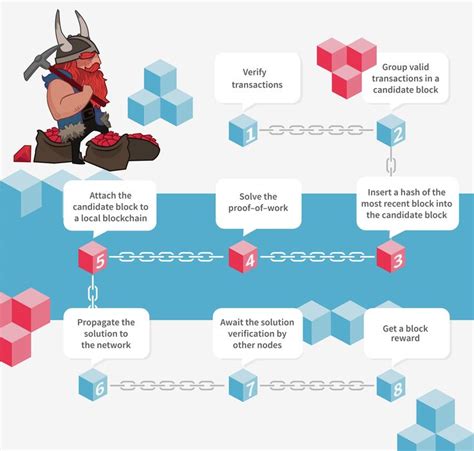 Mining Blockchain Technology Bitcoin Blockchain